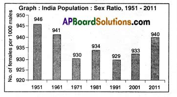 TS Th Class Social Important Questions Th Lesson The Population AP Board Solutions
