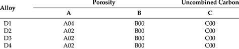 Porosity And Uncombined Carbon Analysis Porosity A B Uncombined