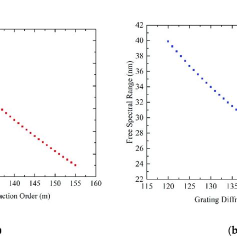 Plots Of Central Wavelength Free Spectral Range And Diffraction