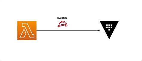 darryl r on linkedin integrating hashicorp vault with aws lambda