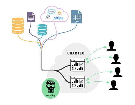 how chartio simplifies the lambda architecture for real time bi