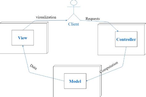 MVC Diagram Representation Download Scientific Diagram