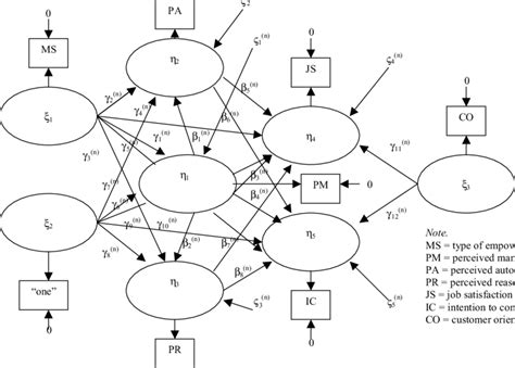 The Structural Equation Model Download Scientific Diagram