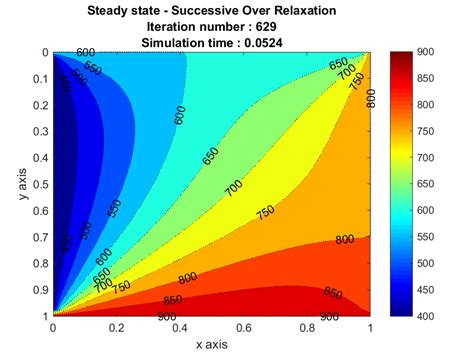 Solving The 2d Heat Conduction Equation Using A Transient Solver And A