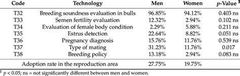 Technological Adoption Rate Of Men And Women In Reproductive Area T Download Scientific