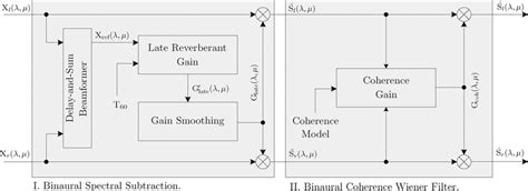Schematic Diagram Of The Proposed Two Stage Binaural Cue Preserving Download Scientific Diagram
