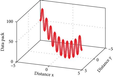 three dimensional fitting curve of wireless sensor data packet
