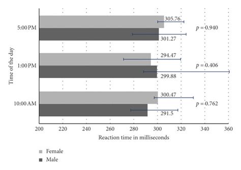 Diurnal Variation In Visual Simple Reaction Time Between And Within Genders In Young Adults An