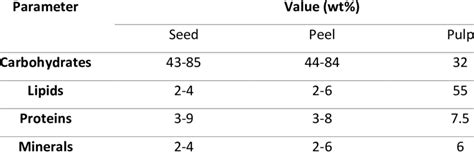 Composition Analysis Of Avocado Seed Peel And Exhausted Pulp Dry Download Scientific Diagram