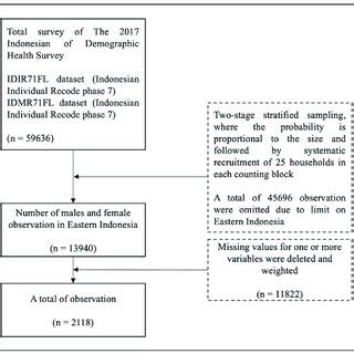 Flow Chart For Sample Size Selection Download Scientific Diagram