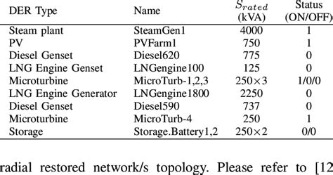 Der Parameters In The Modified Ieee 8500 Node Model Download