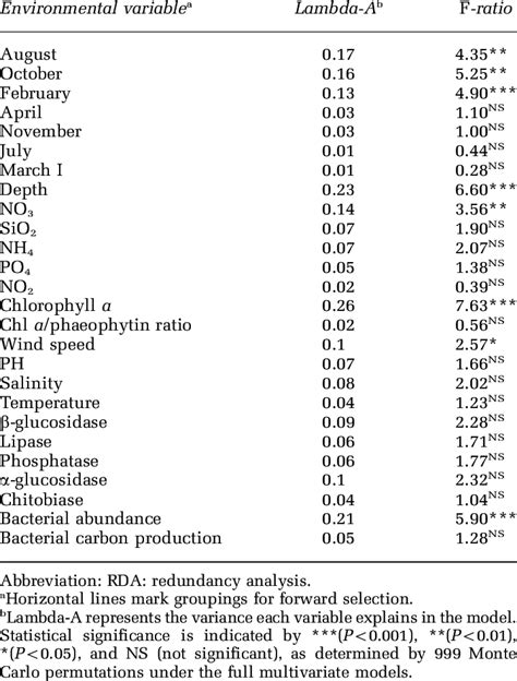 Conditional Effects Of Forwardly Selected Environmental Parameters As Download Table