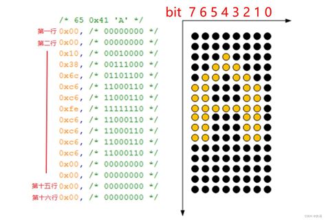 字符显示点阵坐标计算 如何得到字符的点阵图 Csdn博客