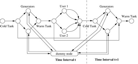 A Network Flow With Temperature Model Download Scientific Diagram