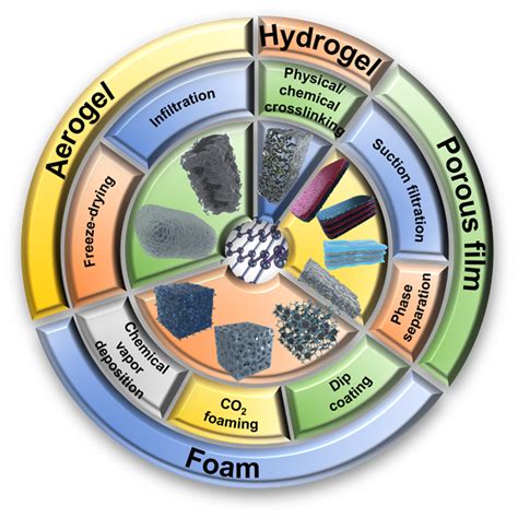 西南交通大学化学学院王勇教授团队top期刊chem Eng J ： 面向电磁屏蔽应用的聚合物 石墨烯多孔复合材料结构设计研究进展 西南交通大学化学学院