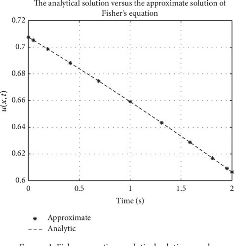 Figure 1 From A Bivariate Chebyshev Spectral Collocation Quasilinearization Method For Nonlinear