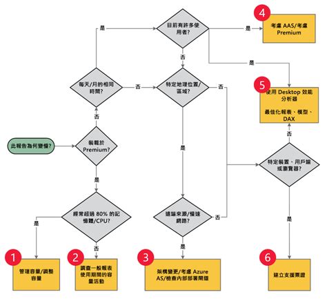 排解 power bi 報表效能問題 power bi microsoft learn