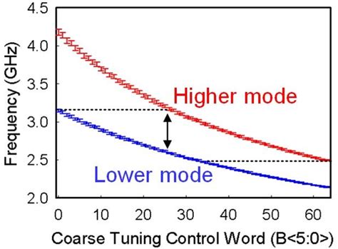 A Low Phase Noise Widetuning Range Classf Vco Based On A Dualmode