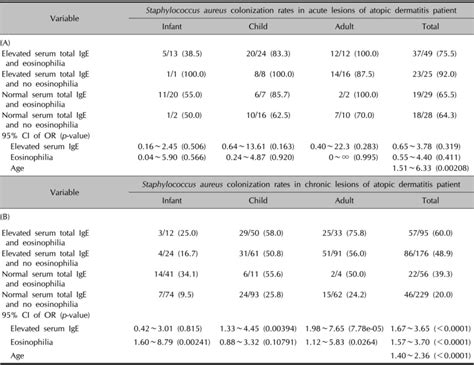 Staphylococcus Aureus Colonization Rates In Acute A And In Chronic Download Scientific