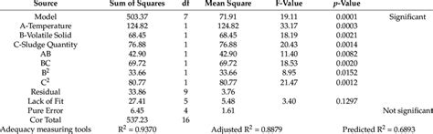 ANOVA Table For CH 4 Response Download Scientific Diagram