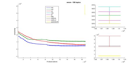 3 comparison of different learning algorithms for topic modeling for