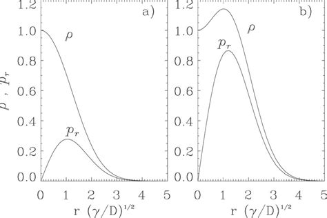 Particle Density Rho R And Radial Component Of The Polarization