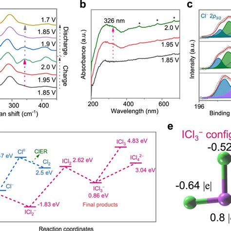 Physicochemical And Electrochemical Characterizations Of Zncl2 Based