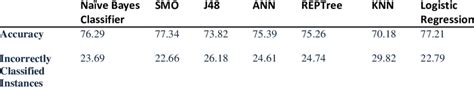 Comparative Evaluation Of Accuracy Of Various Classifiers Download