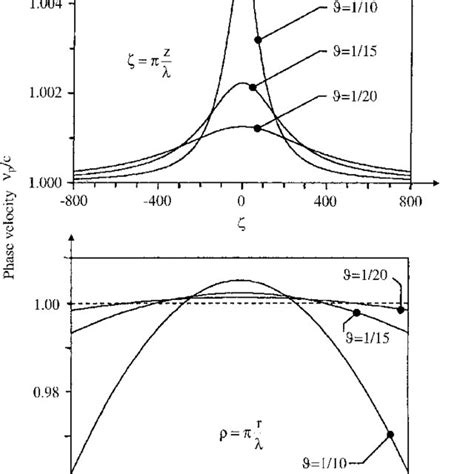 The Phase Fronts Of A Focused Gaussian Beam Solid Lines Differ From