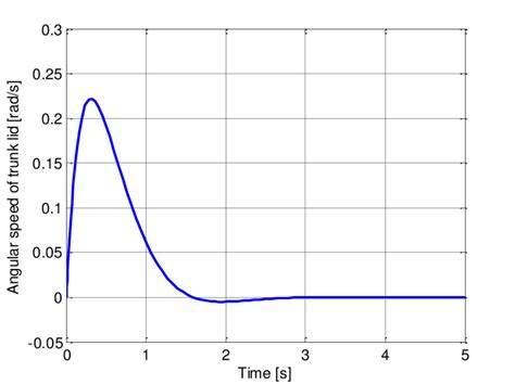 time history of the angular velocity of trunk lid until it reaches the