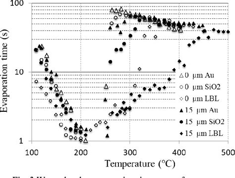 Figure 3 From Effects Of Micronano Scale Surface Characteristics On