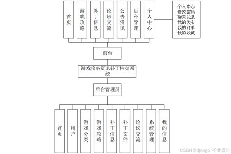 计算机毕业设计springboot游戏攻略资讯补丁售卖系统 spring boot架构下的游戏攻略、资讯及补丁交易一体化平台 基于spring