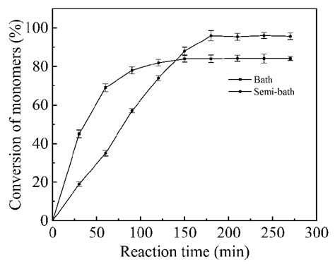 Effect Of The Polymerization Method On The Conversion Of The Monomer Download Scientific Diagram
