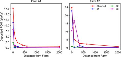 Transect Comparison For Modeled Values And Field Observations In
