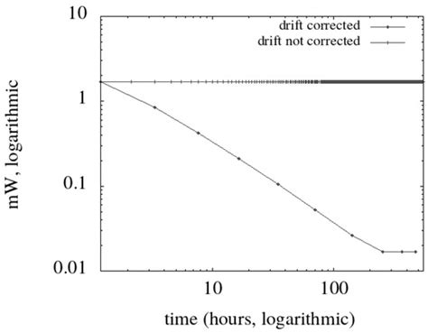 power aware synchronization of a software defined clock