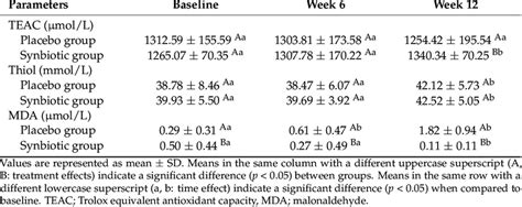 Effect Of 12 Week Synbiotic Intervention On Plasma Antioxidant Status Download Scientific
