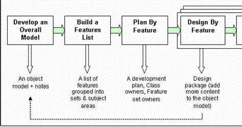 Feature Driven Development Feature Driven Development FDD