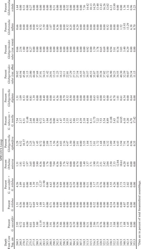 Quantitative Analyses Of Planktonic Foraminifera In Core Um94pc31 A