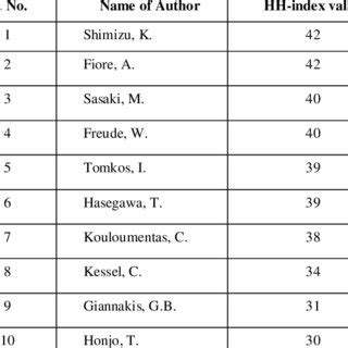 HH Index Value Of Top 10 Researcher In The In Proportional Counting Download Scientific Diagram