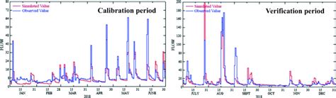 Comparison Of Daily Average Hspf Flow Simulation Values And Observed