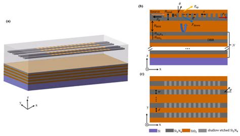 Photonics Free Full Text High Directionality Silicon Nitride Photonics Free Full Text High Directionality Silicon Nitride