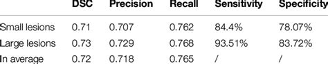 Model Performance Obtained From The Testing Dataset Download Scientific Diagram