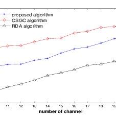 The Comparison Of Channel System Bandwidth Download Scientific Diagram