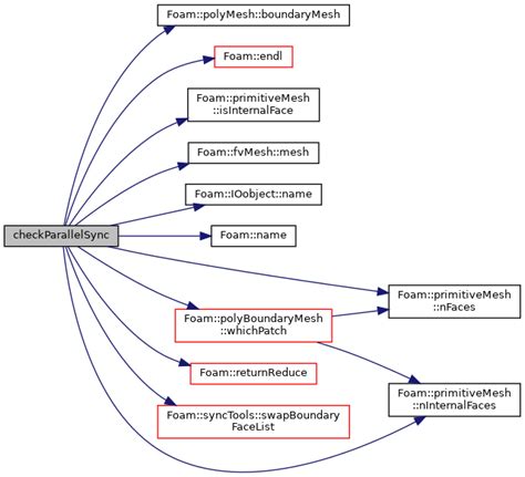 Facezone Class Reference Openfoam Source Code Guide