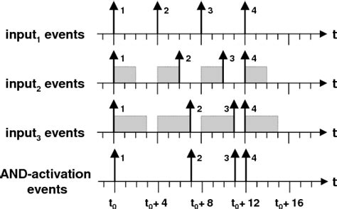 Figure 4 From Performance Analysis For Complex Embedded Applications Semantic Scholar