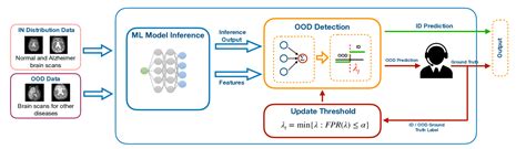 Taming False Positives In Out Of Distribution Detection With Human Feedback Ai Research Paper