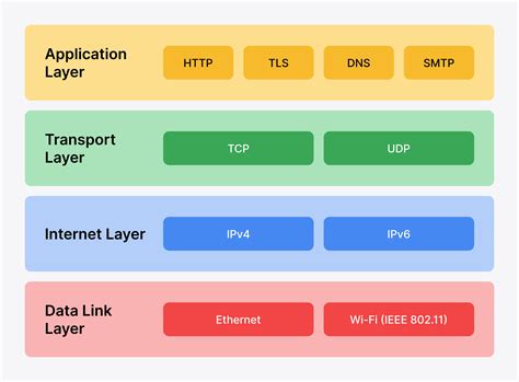 Tcp Ip Model Expserver
