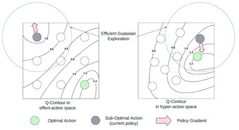 Exploration In Different Action Spaces Download Scientific Diagram