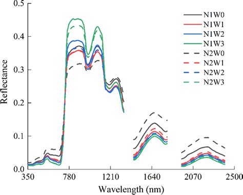 Canopy Spectral Reflectance Of Winter Wheat Under Different Water And Download Scientific