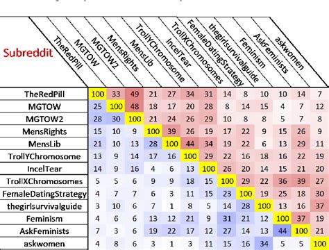 Table 2 From A Holistic Indicator Of Polarization To Measure Online